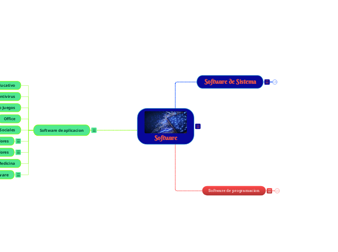 Software - Mind Map