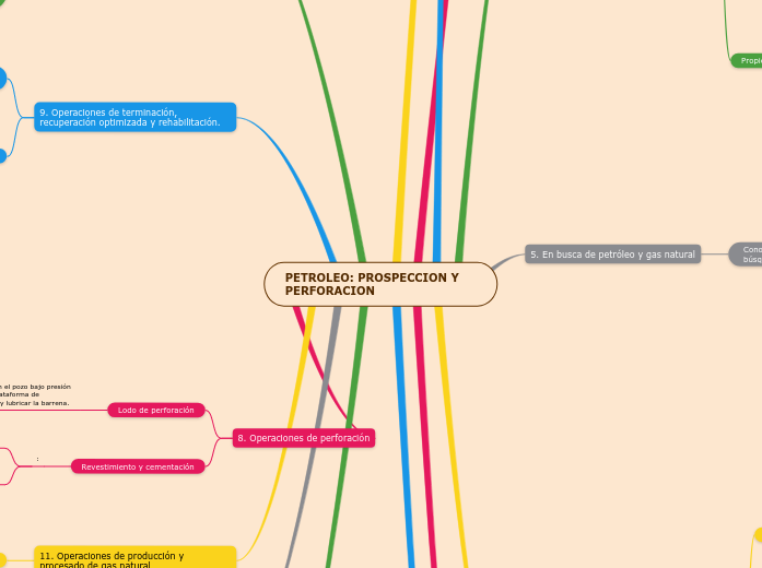 PETROLEO: PROSPECCION Y PERFORACION - Mind Map