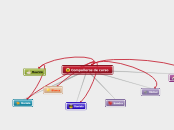 mapa de ejemplo - Mind Map