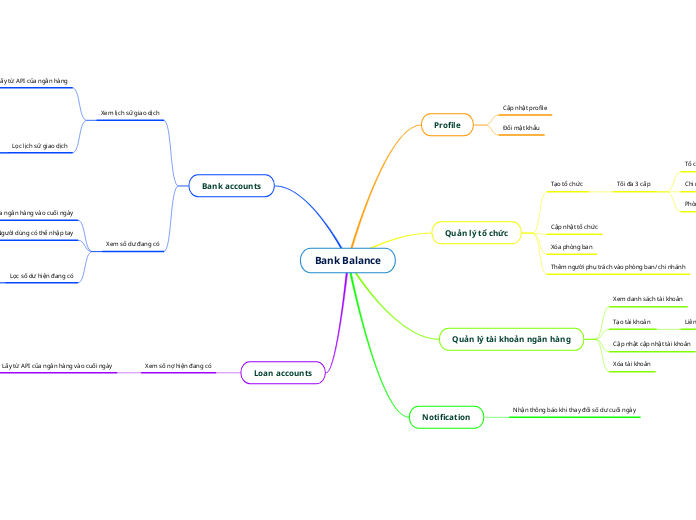 Bank Balance - Mind Map
