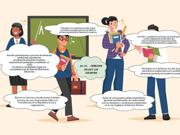 Art. 10.- DERECHOS DE LAS Y LOS DOCENT...- Mind Map