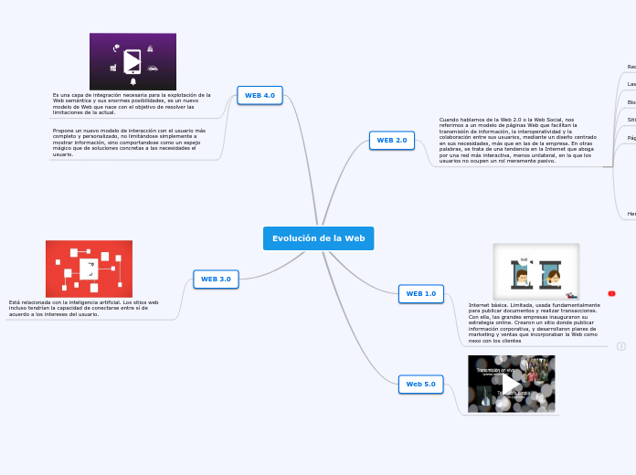 Evolución de la Web - Mind Map
