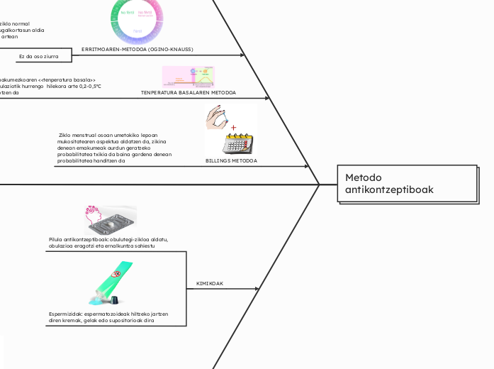 Metodo antikontzeptiboak | Mapa mental Mindomo
