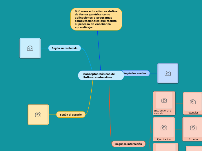 Conceptos Básicos de Software educativo - Mind Map