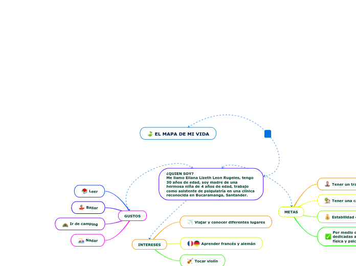 EL MAPA DE MI VIDA - Mind Map