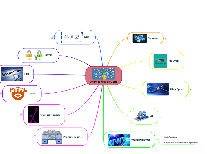 Internet y sus servicios - Mind Map