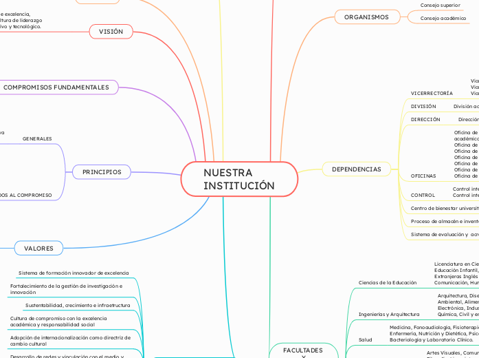 NUESTRA INSTITUCIÓN | Mapa mental Mindomo