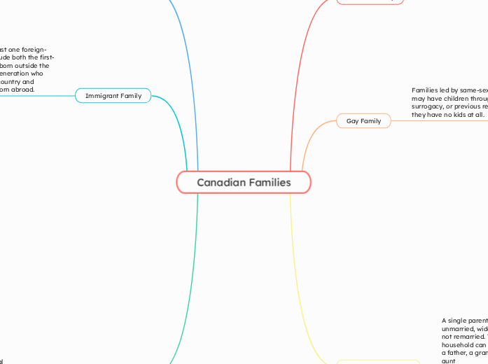 Canadian Families | Mindomo Mind Map
