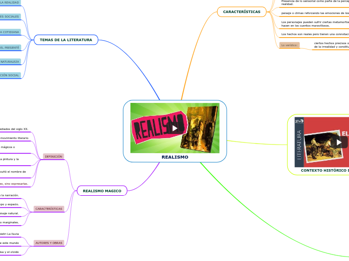 REALISMO - Mind Map