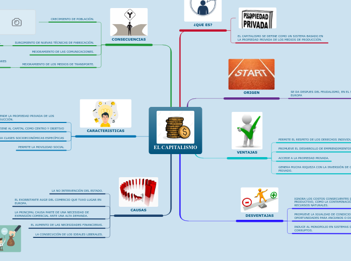 EL CAPITALISMO - Mind Map