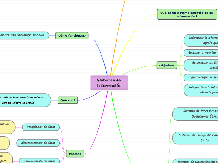 Sistemas de información - Mind Map