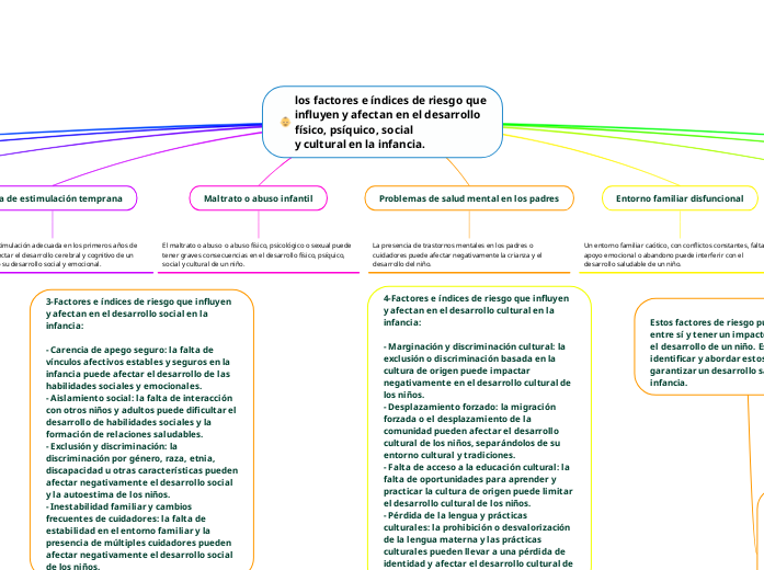 los factores e índices de riesgo que influ...- Mind Map