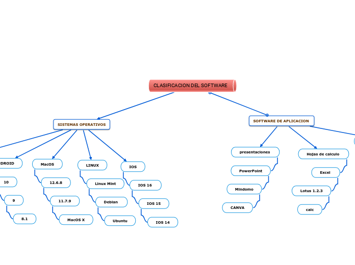 CLASIFICACION DEL SOFTWARE - Mind Map