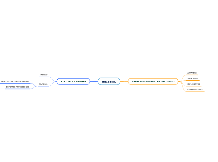 BEISBOL - Mind Map
