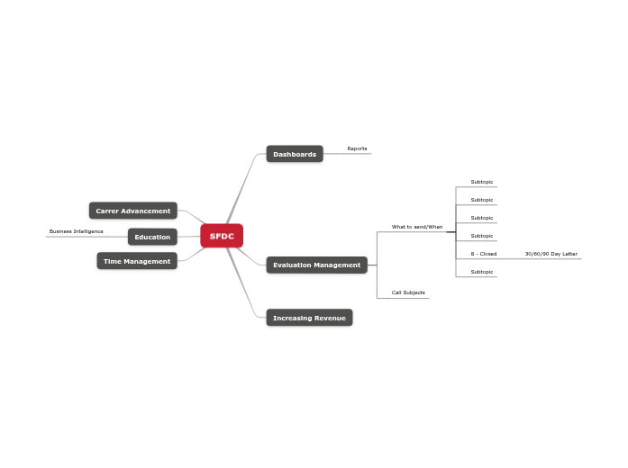 SFDC - Mind Map