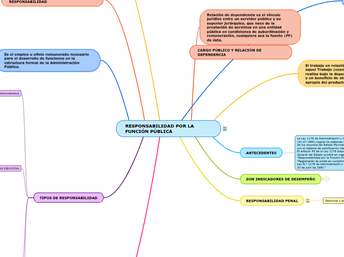 RESPONSABILIDAD POR LA FUNCIÓN PÚBLICA - Mind Map