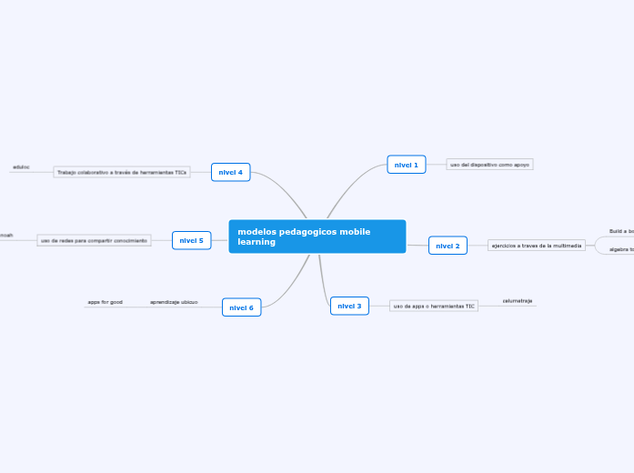 modelos pedagogicos mobile learning | Mapa mental Mindomo