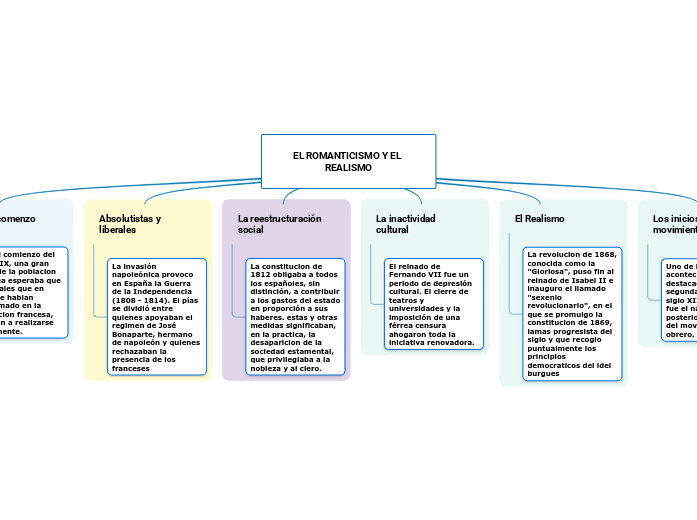 EL ROMANTICISMO Y EL REALISMO - Mind Map