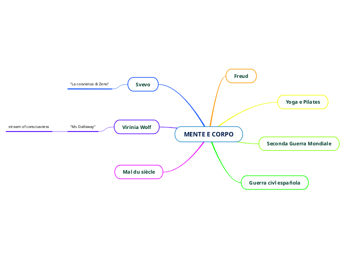 MENTE E CORPO - Mind Map