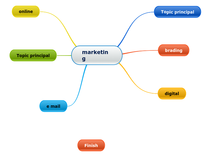 marketing - Mind Map
