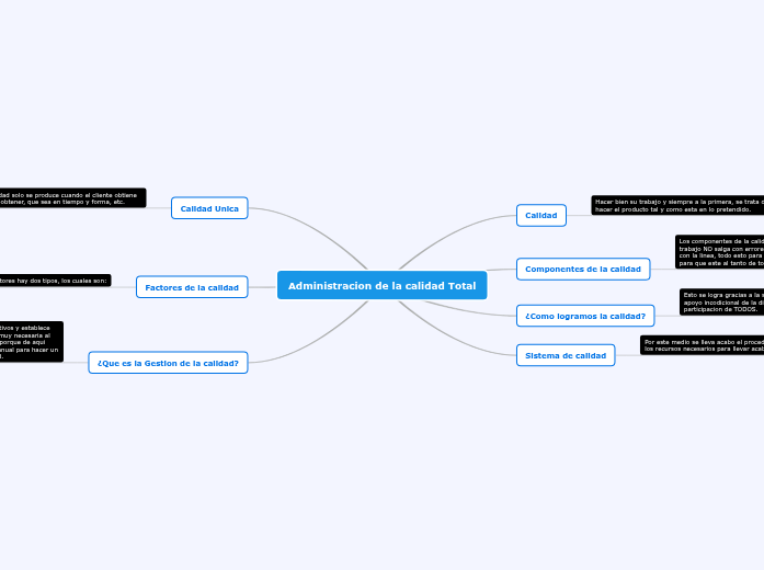 Administracion de la calidad Total - Mind Map