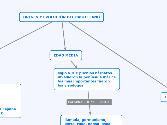 ORIGEN Y EVOLUCIÓN DEL CASTELLANO - Mind Map