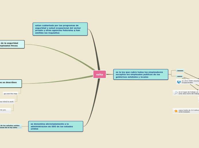osha - Mind Map