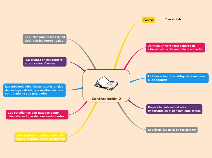 Contradicción 2 - Mind Map