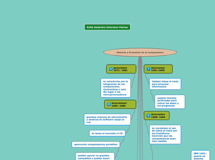 Katia Alejandra Solorzano Pachay - Concept Map