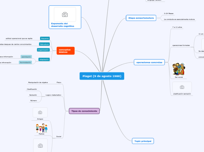 Piaget - Mind Map