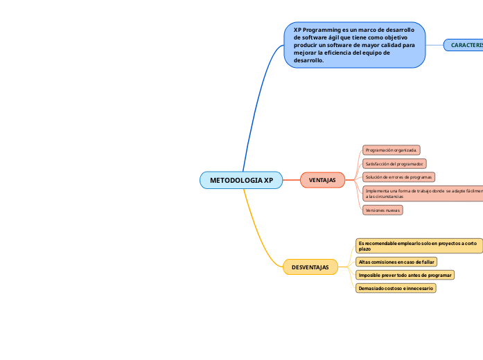 METODOLOGIA XP - Mind Map