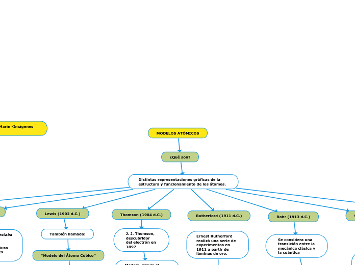 MODELOS ATÓMICOS - Mind Map