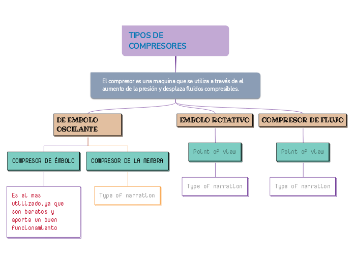 TIPOS DE COMPRESORES - Mind Map
