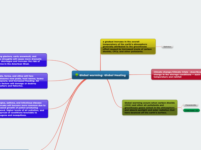 Global warming: Global Heating - Mind Map