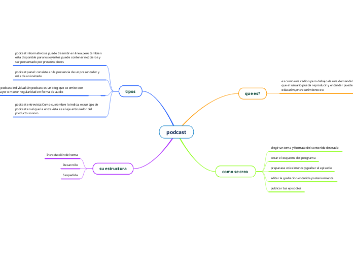 podcast - Mind Map