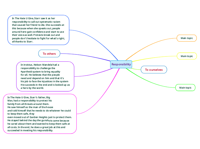 Responsibility - Mind Map