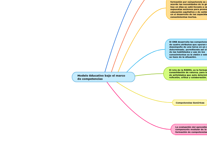 Modelo Educativo bajo el marco de competen...- Mind Map