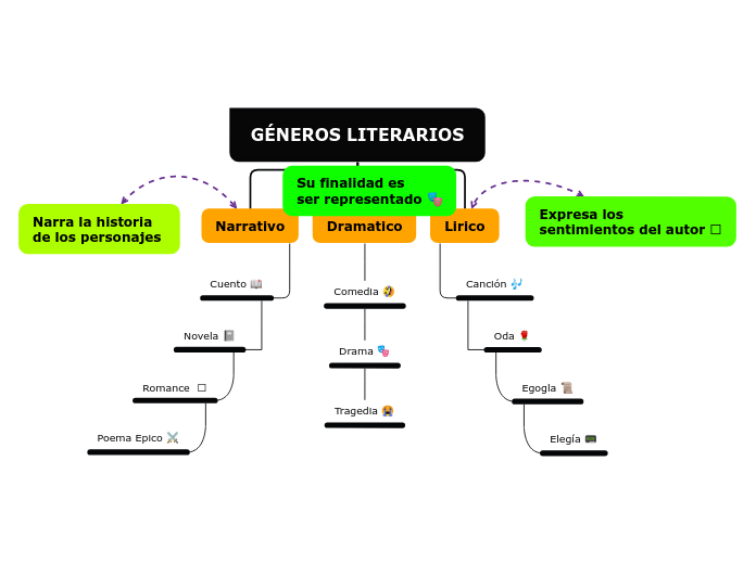 GÉNEROS LITERARIOS - Mind Map