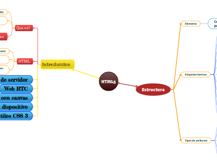 HTML5 - Mind Map