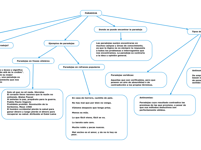 PARADOJA - Mind Map