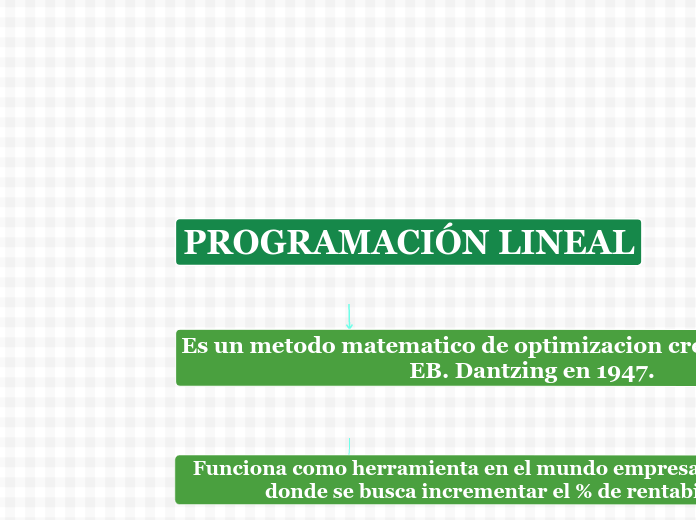 PROGRAMACIÓN LINEAL - Mind Map