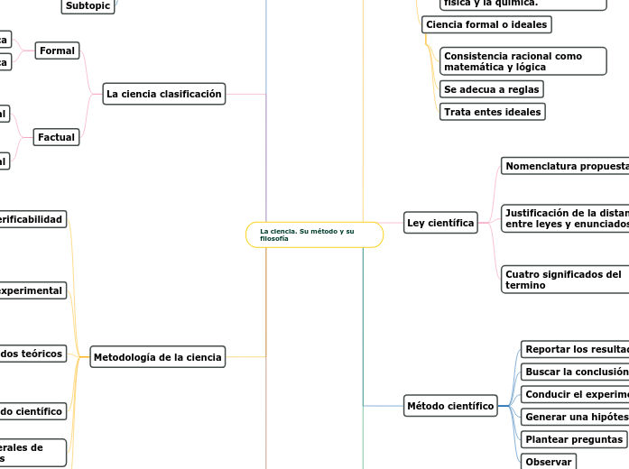 La ciencia. Su método y su filosofía - Mind Map