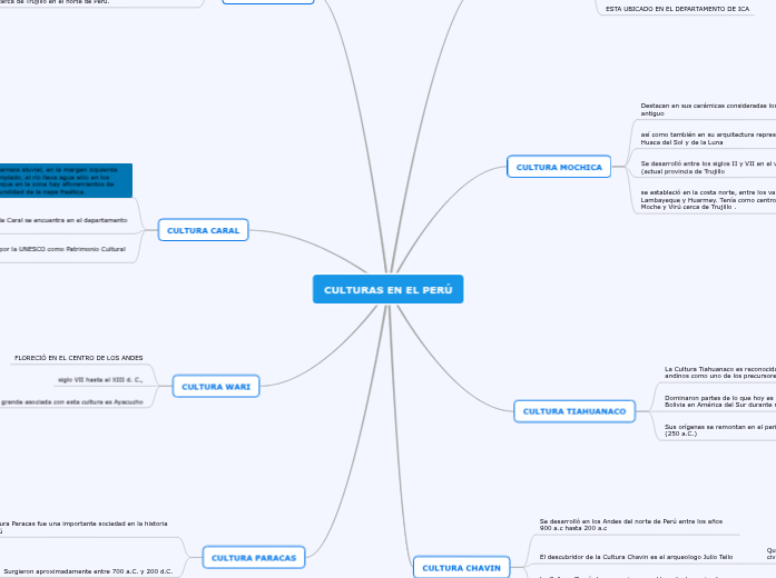Mi primer mapa - Mind Map