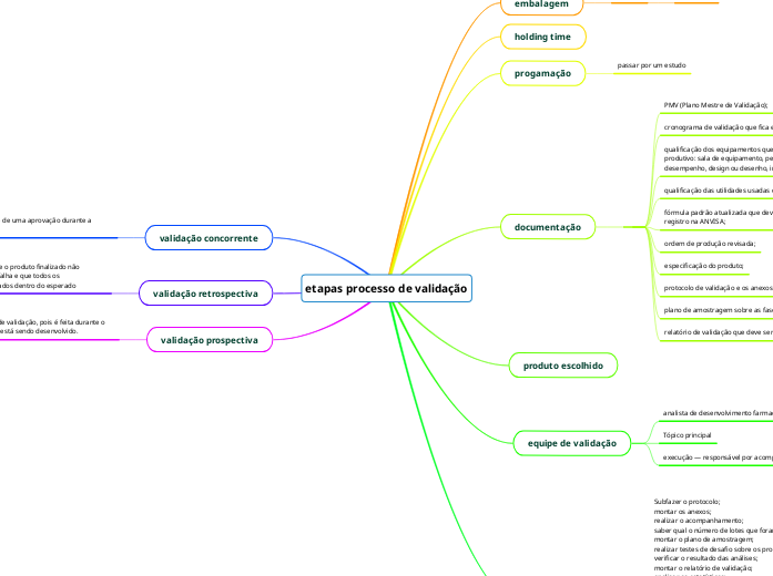 etapas processo de validação - Mapa Mental