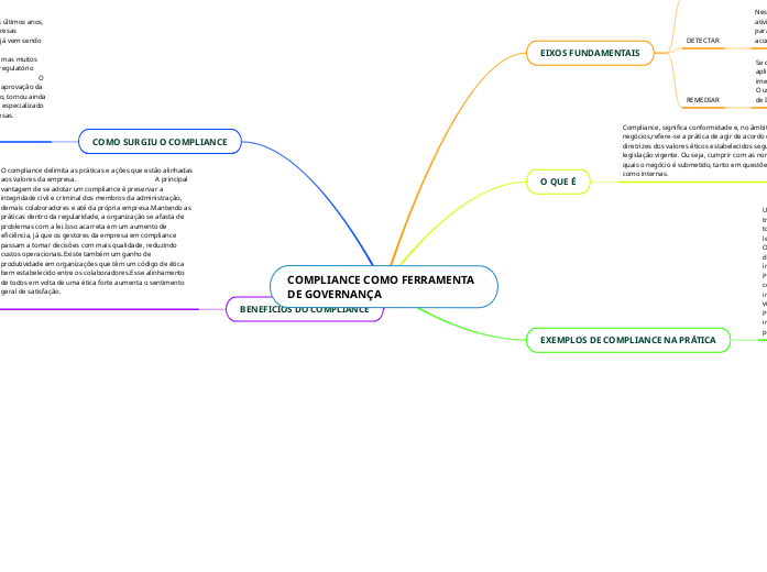 COMPLIANCE COMO FERRAMENTA DE GOVERNANÇA - Mind Map