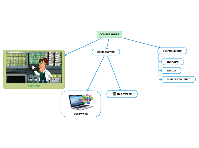 COMPUTADORA - Mind Map