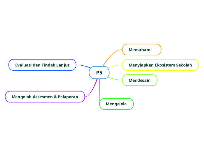 P5 - Mind Map