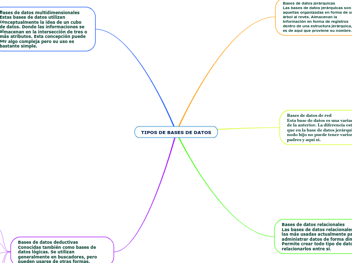 TIPOS DE BASES DE DATOS - Mind Map