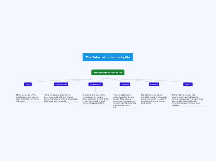 The Internet in our daily life - Mind Map