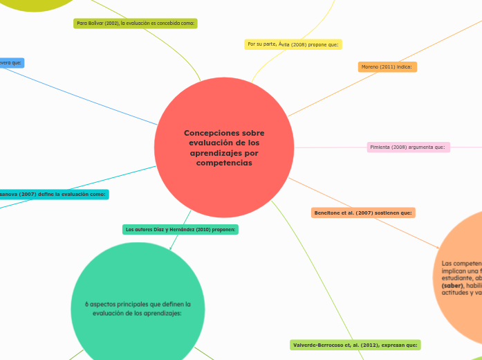 Concepciones sobre evaluación de los aprendizajes por competencias | Mapa mental Mindomo
